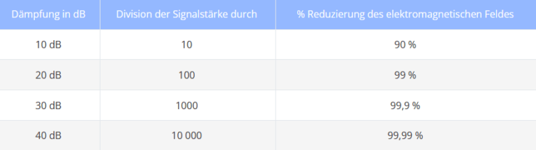 Abschirmung | Elektrosensibilität